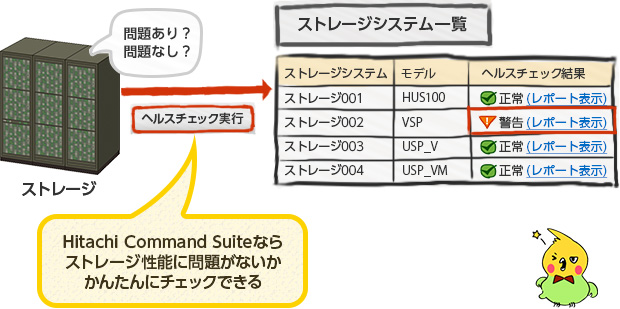 [解説編]ストレージI/O性能の低下を防ぐ：サーバ仮想化時代の…ストレージ管理のススメ：Hitachi IoT Platform Magazine：日立