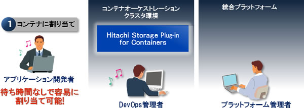 ステートフルなアプリケーションをコンテナ内で使用したい ～Hitachi Storage Plug-in for Containers～：日立 ...