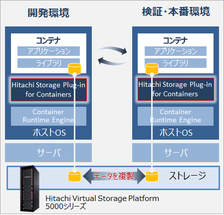 変化に対応する柔軟性：日立ストレージソリューション：日立