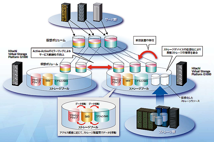仮想化：日立ストレージソリューション：日立
