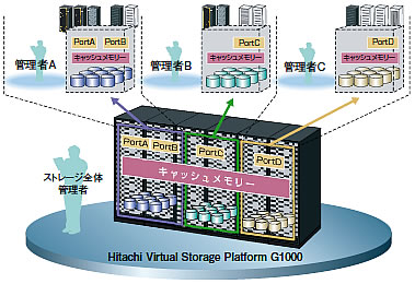 仮想化：日立ストレージソリューション：日立