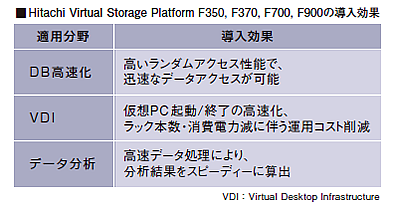 高度に安定したパフォーマンス ビジネスに安定をもたらす、高性能オールフラッシュ。：日立ストレージソリューション：日立